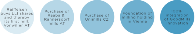 Company - GoodMills Group