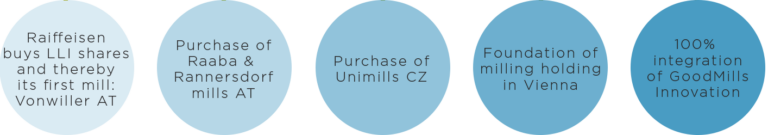 Company - GoodMills Group