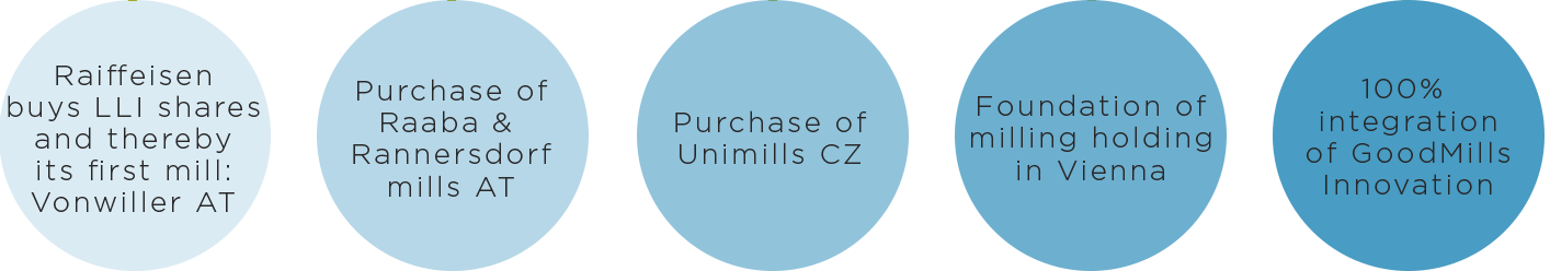 Company - GoodMills Group